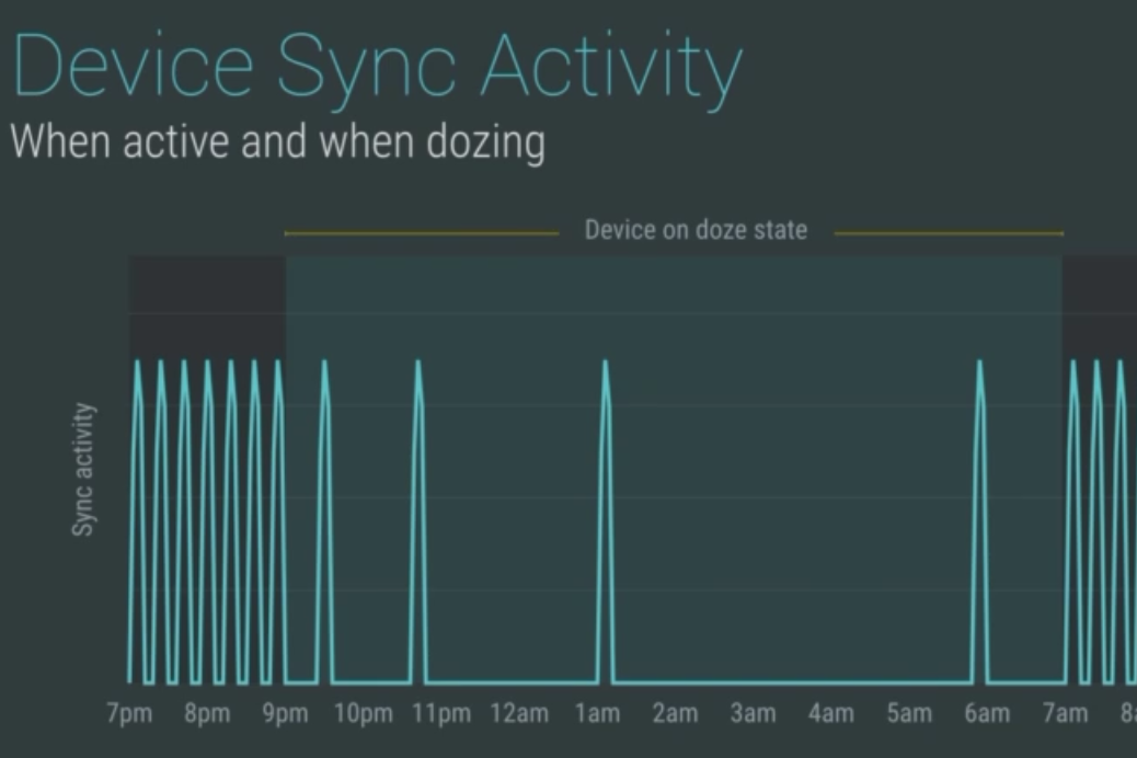 Android M Adds "Doze" Deep Sleeping
