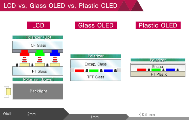 Bright Flexile Future: How P-OLED and Other Display Technologies Work