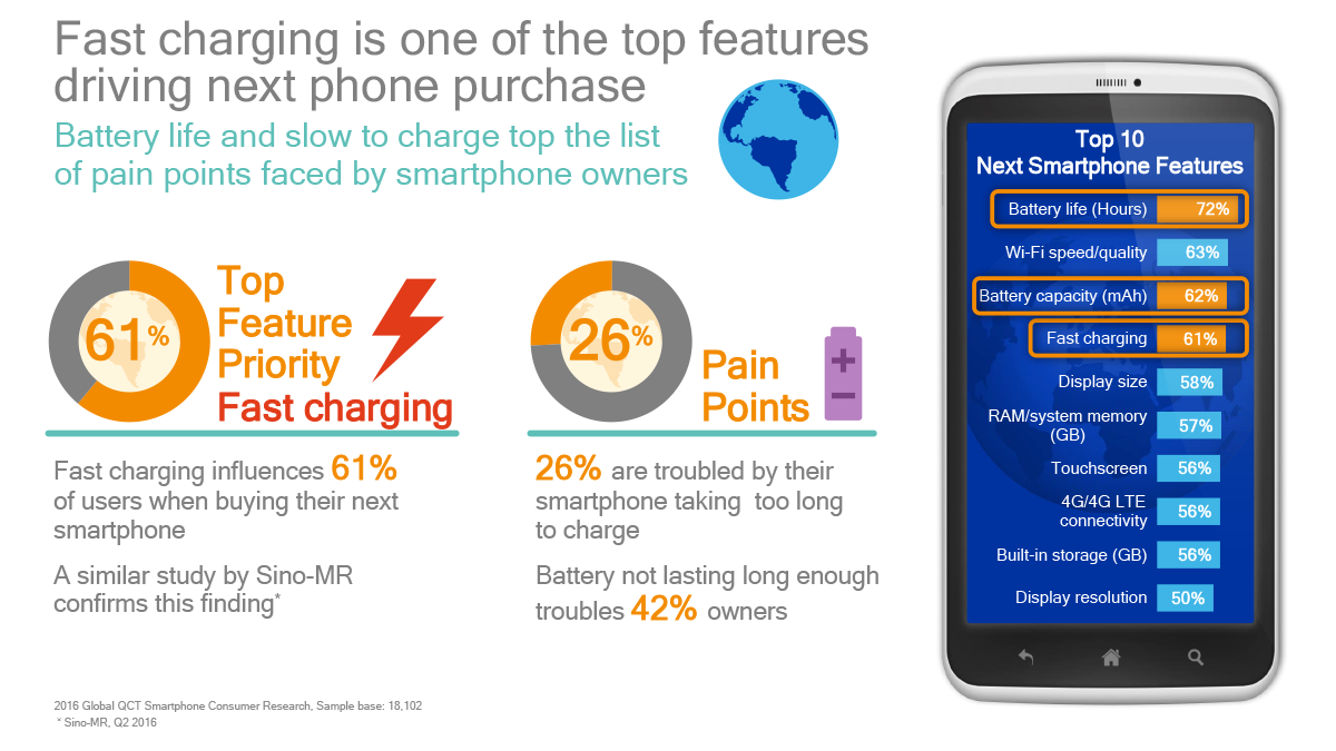 Qualcomm Announces Quick Charge 4.0 Technology, Now Compatible with USB ...
