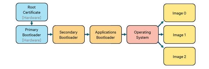 Qualcomm Maintains its Dedication to Security with Secure Boot
