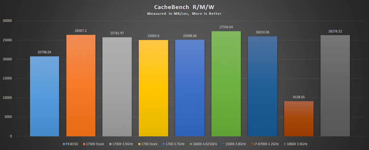 XDA Takes on Ryzen: In-Depth Look of AMD's AM4 Processors On Linux