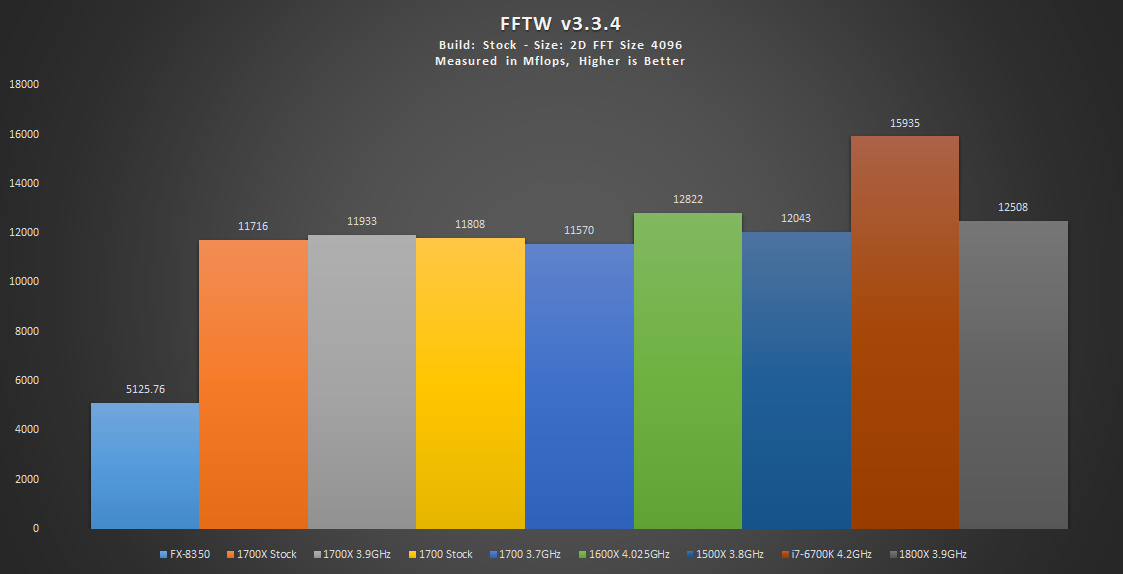 XDA Takes on Ryzen: In-Depth Look of AMD's AM4 Processors On Linux