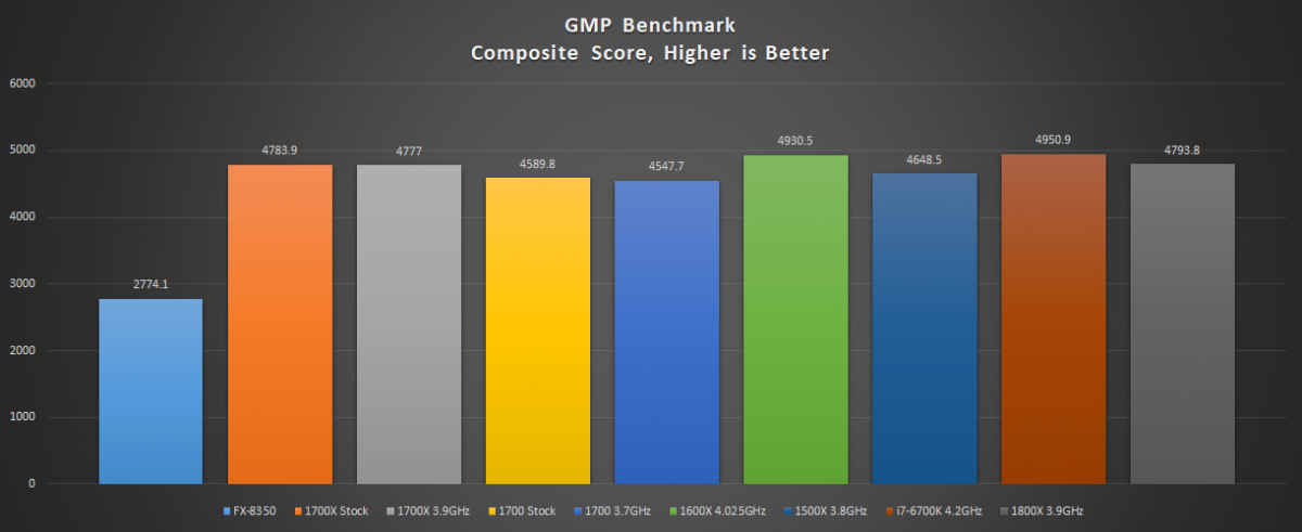 XDA Takes on Ryzen: In-Depth Look of AMD's AM4 Processors On Linux