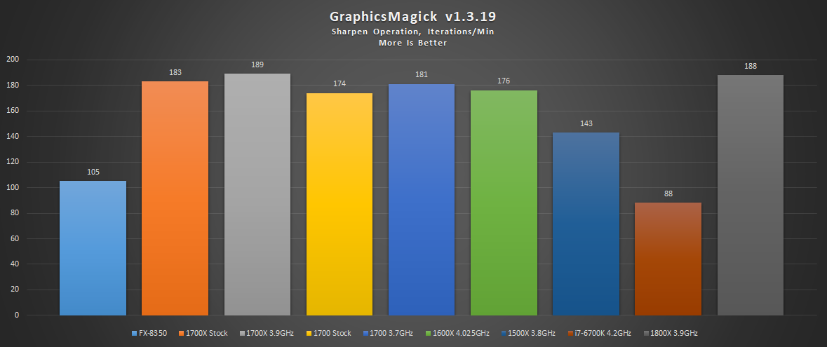XDA Takes on Ryzen: In-Depth Look of AMD's AM4 Processors On Linux