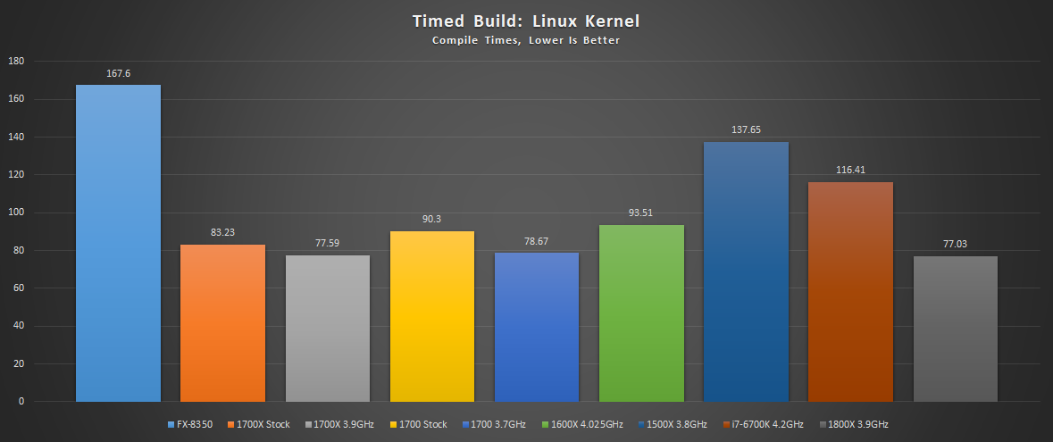 XDA Takes on Ryzen: In-Depth Look of AMD's AM4 Processors On Linux