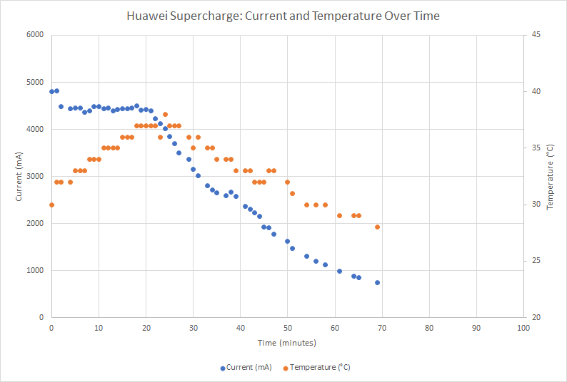 Speed, Thermal & Performance Comparison of Fast Charging Standards