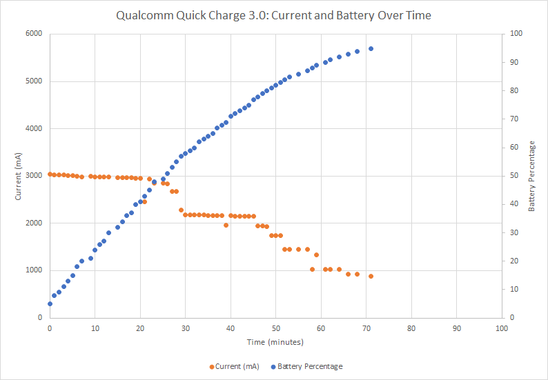 Speed, Thermal & Performance Comparison of Fast Charging Standards