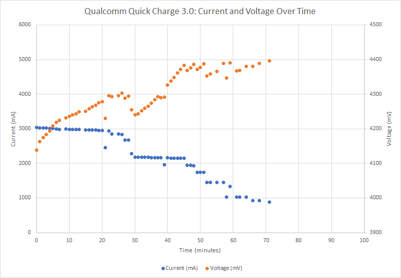 Speed, Thermal & Performance Comparison of Fast Charging Standards
