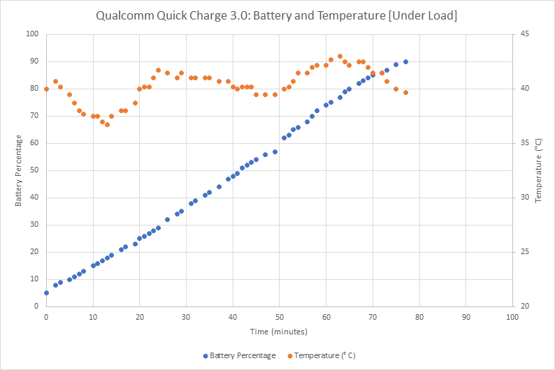 Speed, Thermal & Performance Comparison of Fast Charging Standards