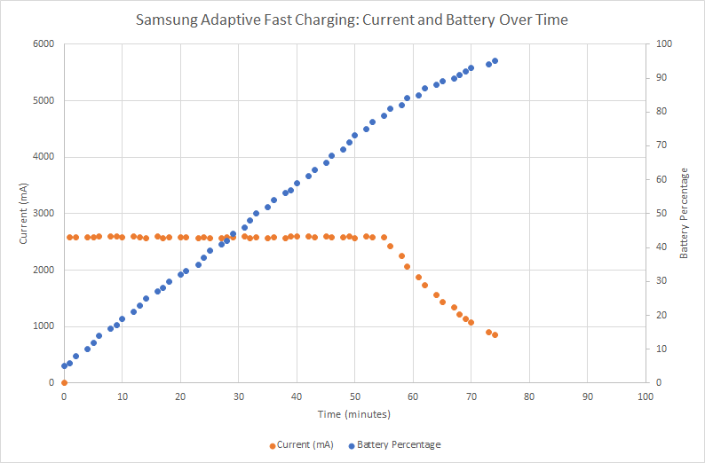 Speed, Thermal & Performance Comparison of Fast Charging Standards