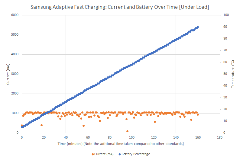 Speed, Thermal & Performance Comparison of Fast Charging Standards