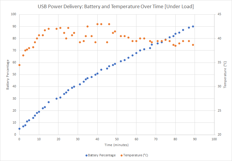 Speed, Thermal & Performance Comparison of Fast Charging Standards
