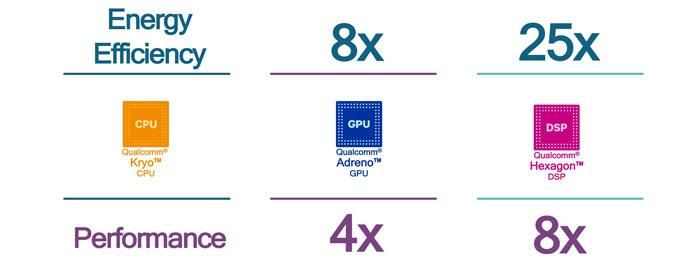 Qualcomm's Hexagon 685 DSP is a Machine Learning Powerhouse