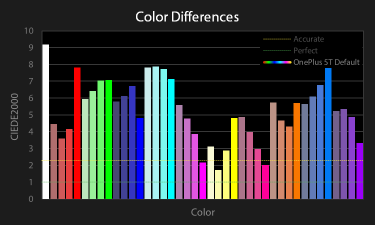 OnePlus 5T Display Analysis: A Coming of Age for OnePlus
