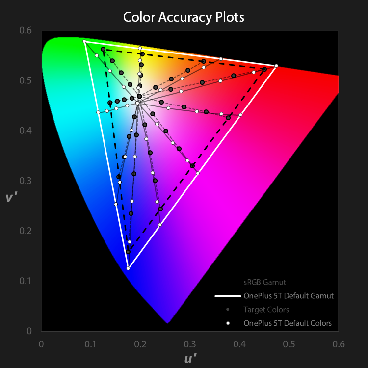 OnePlus 5T Display Analysis: A Coming of Age for OnePlus