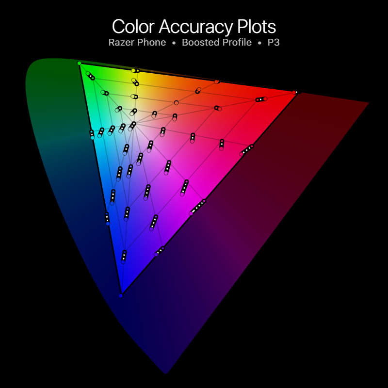 Razer Phone XDA Display Analysis: A Great Start for 120hz Displays