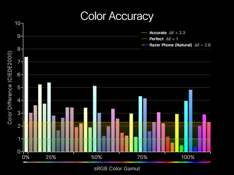 Razer Phone XDA Display Analysis: A Great Start for 120hz Displays