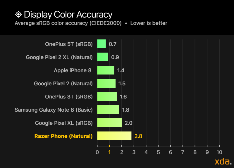 Razer Phone XDA Display Analysis: A Great Start for 120hz Displays