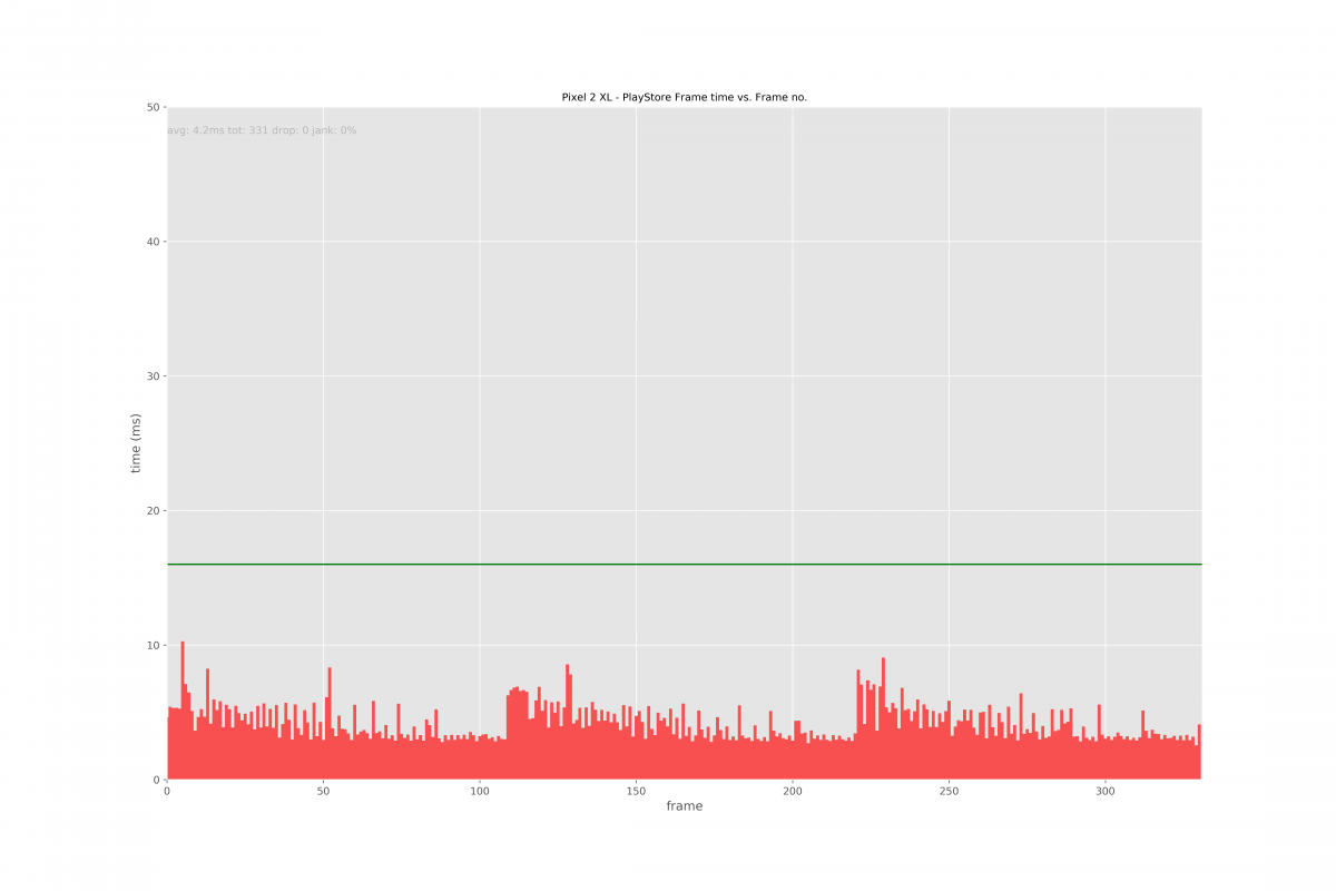 How EAS helps make the Google Pixel the fastest Android phone