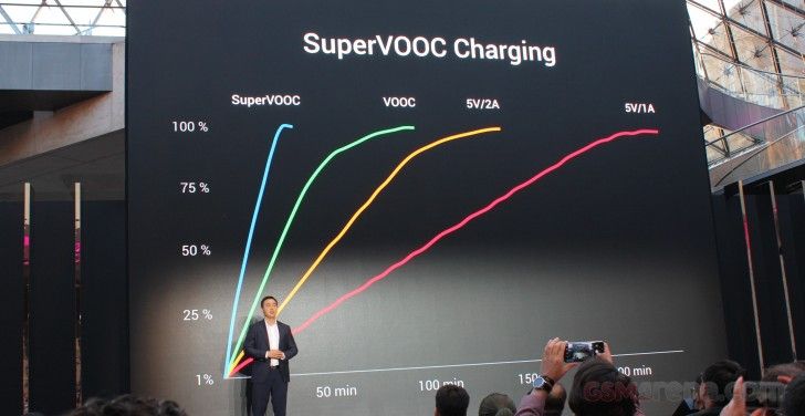 Lamborghini Oppo Find X is fully charged in 35 minutes with Super VOOC