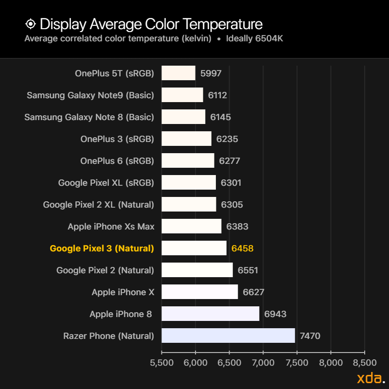 Google Pixel 3 Display Review: An Improvement, Yet Still Behind the Curve