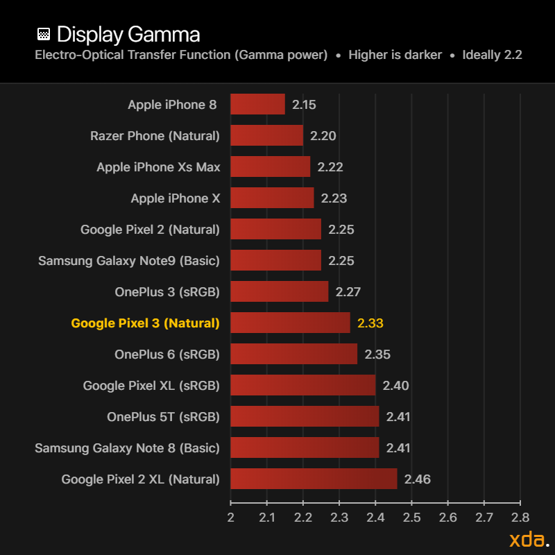 Google Pixel 3 Display Review: An Improvement, Yet Still Behind the Curve