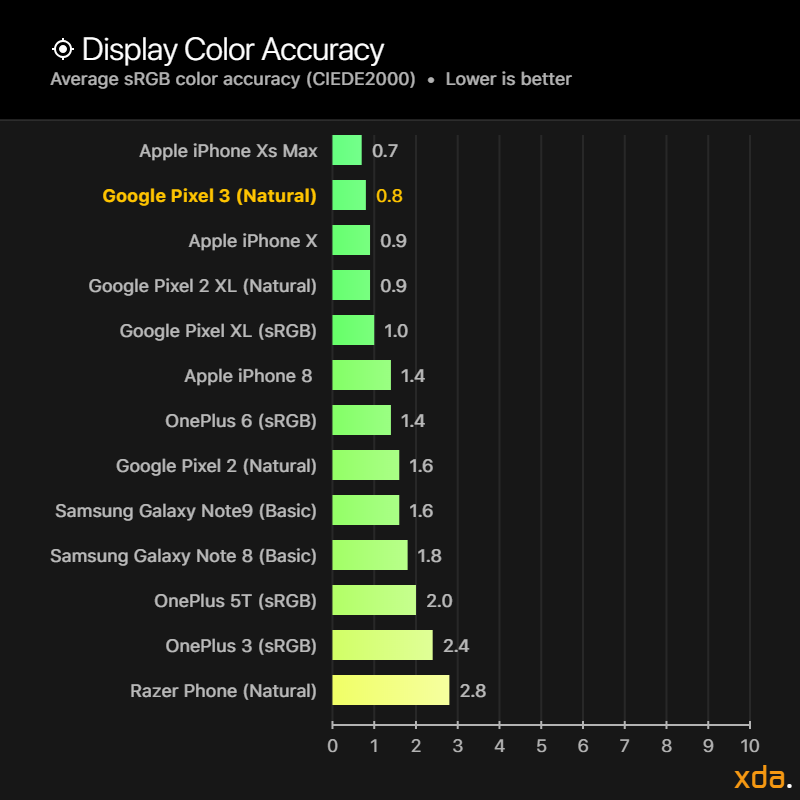 Google Pixel 3 Display Review: An Improvement, Yet Still Behind the Curve
