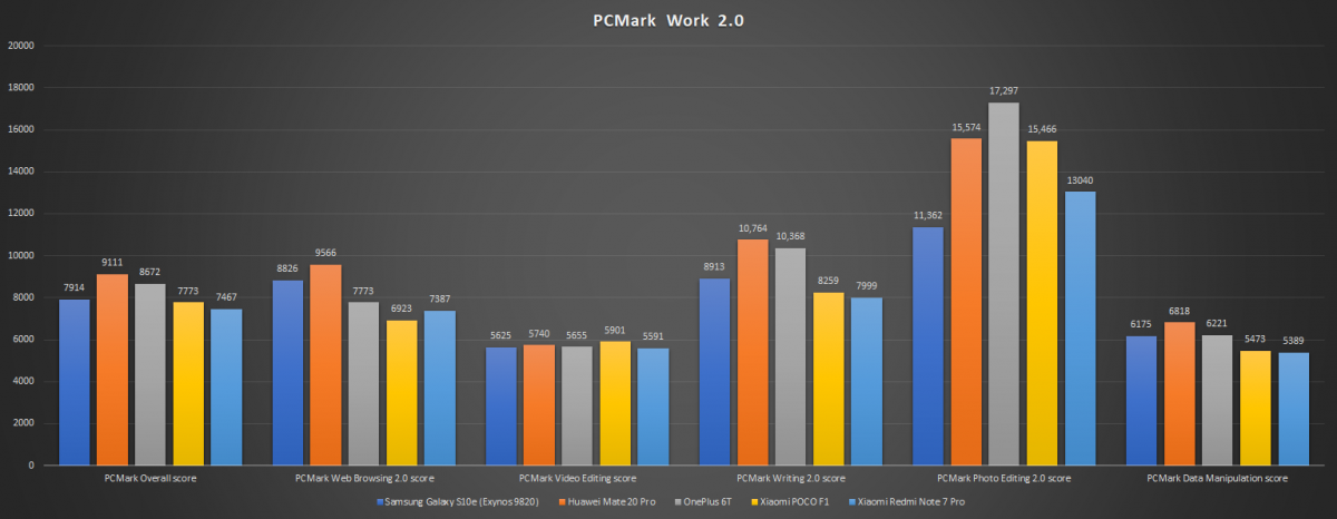 Samsung Galaxy S10e Review (Exynos): A Refreshingly Small Flagship with ...