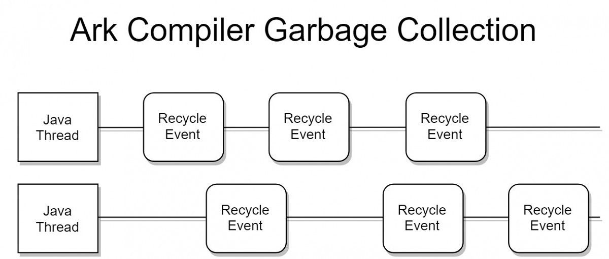 How Huawei's Ark Compiler May Improve Android App Performance