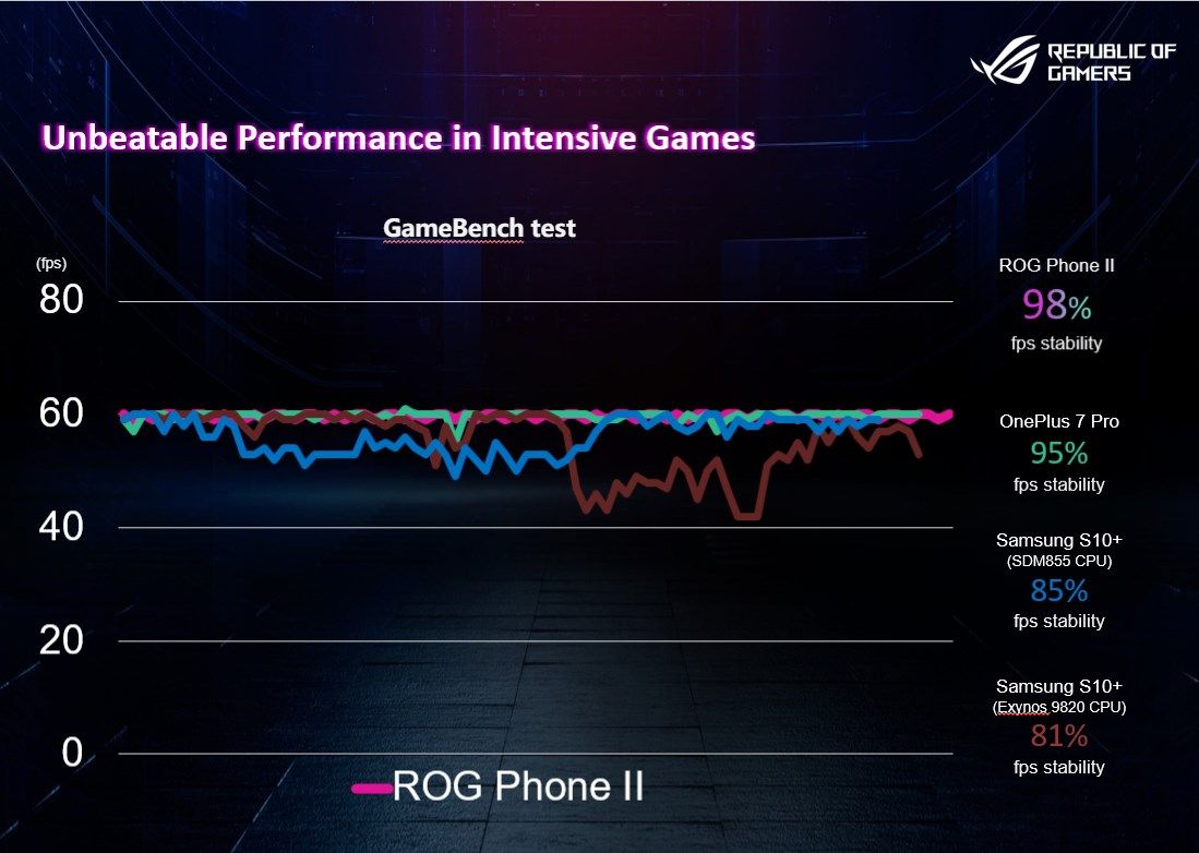 ASUS ROG Phone II is here with 120Hz OLED and Snapdragon 855 Plus