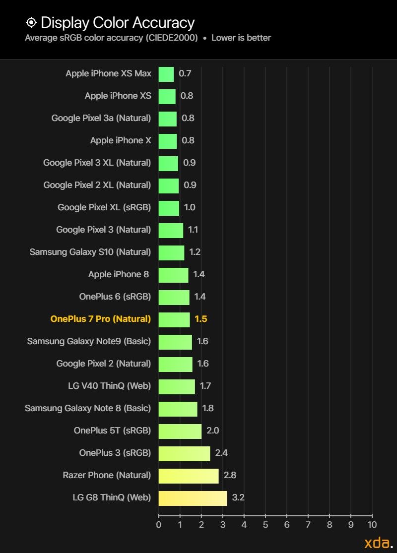 OnePlus 7 Pro Display Review — Finally Flagship Quality