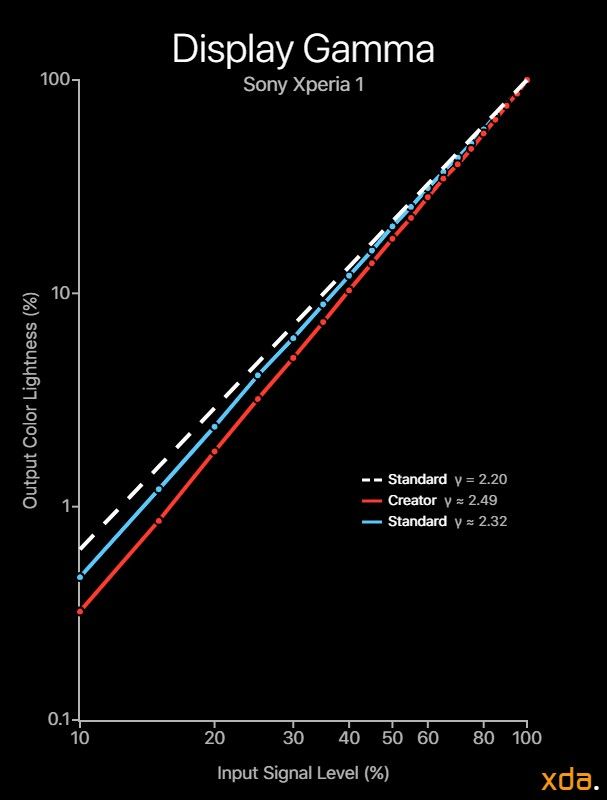 Sony Xperia 1 Display Review - Made for Cinema and Social Media Feeds