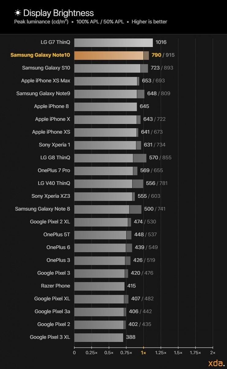 Samsung Galaxy Note 10 Display Review - Vibrant, bright, but not that ...