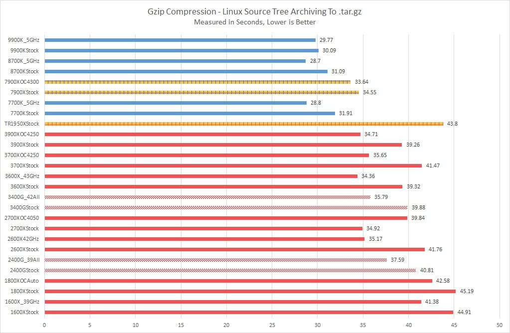 AMD 3rd Gen Ryzen: Continued Look Via Ryzen 5 3600X/3400G