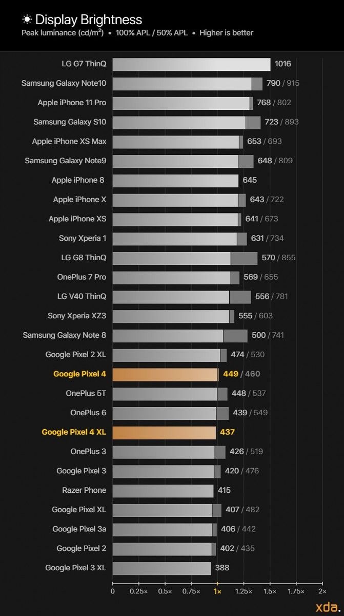 Google Pixel 4 & 4 XL Display Analysis — Outshined by serious phonemakers