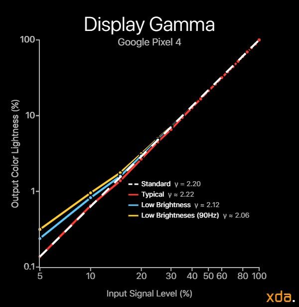 Google Pixel 4 & 4 XL Display Analysis — Outshined by serious phonemakers