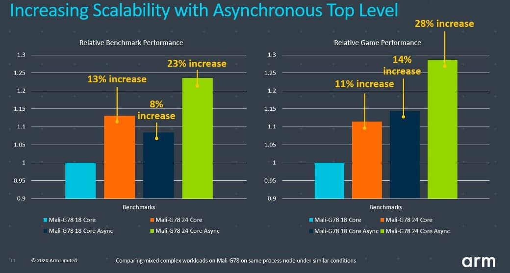 ARM announces Cortex-A78 CPU, Mali-G78 GPU, Ethos N78 NPU ARM announces Cortex-A78 CPU, Mali-G78 GPU, Ethos N78 NPU