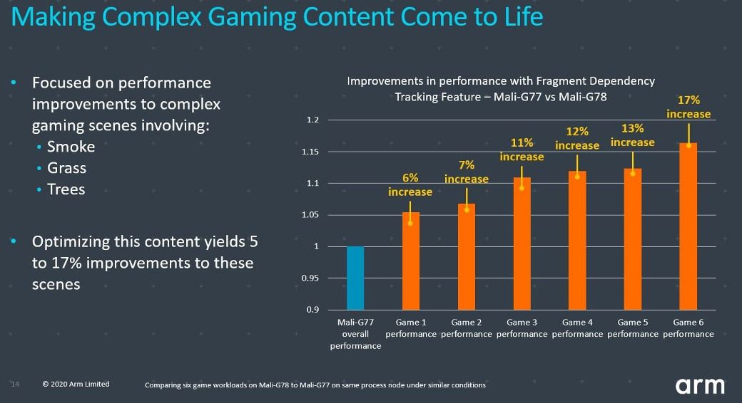 ARM announces Cortex-A78 CPU, Mali-G78 GPU, Ethos N78 NPU