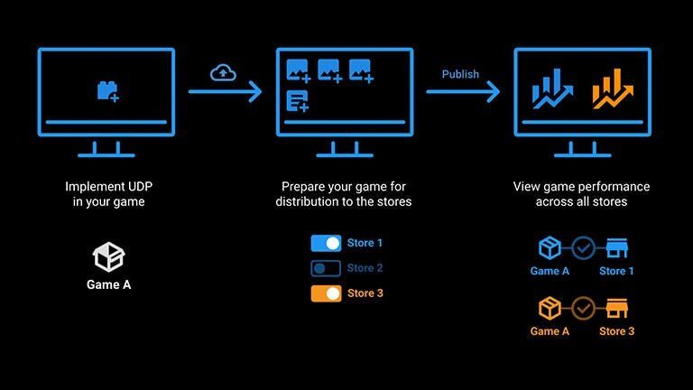 The Unity Distribution Portal helps developers launch Android games on alternative app stores