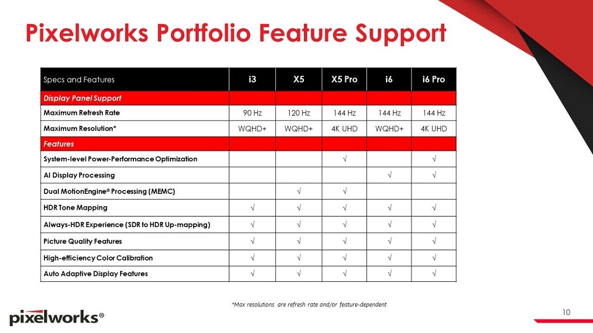 Pixelworks announces the i6 chip with AI-based visual enhancements