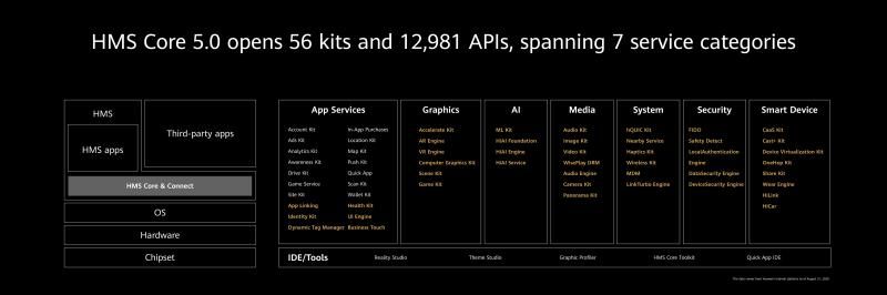 HMS Core 5.0 Debuted on HDC, Opening Up More Capabilities