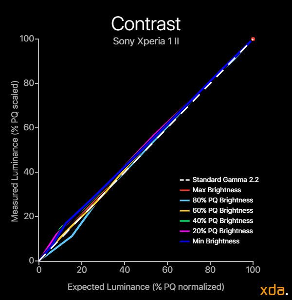 Sony Xperia 1 II Display Analysis: Content Creators, Beware