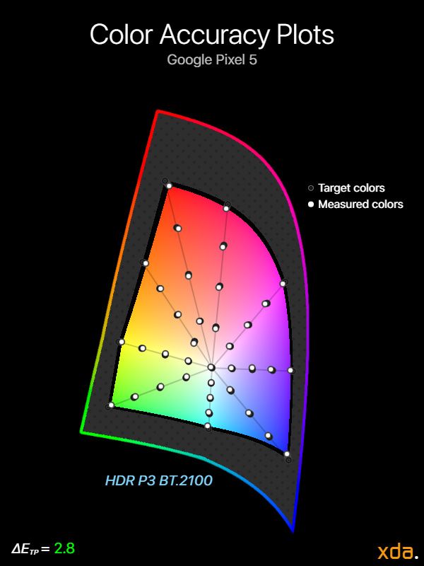 Google Pixel 5 Display Review: Worthy of a Flagship