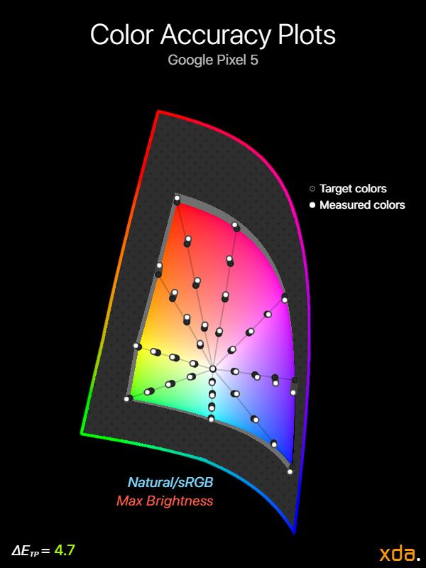 Google Pixel 5 Display Review: Worthy of a Flagship