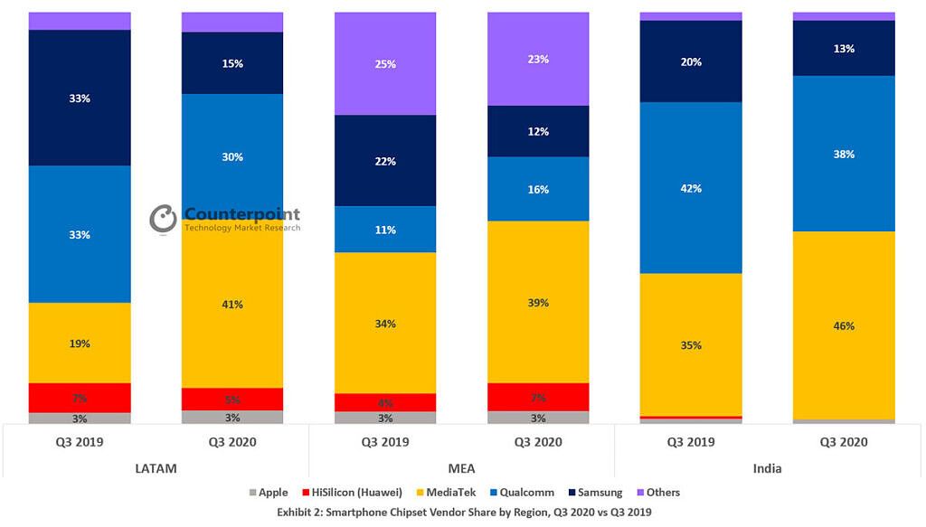 MediaTek beat Qualcomm to become top smartphone chipset vendor