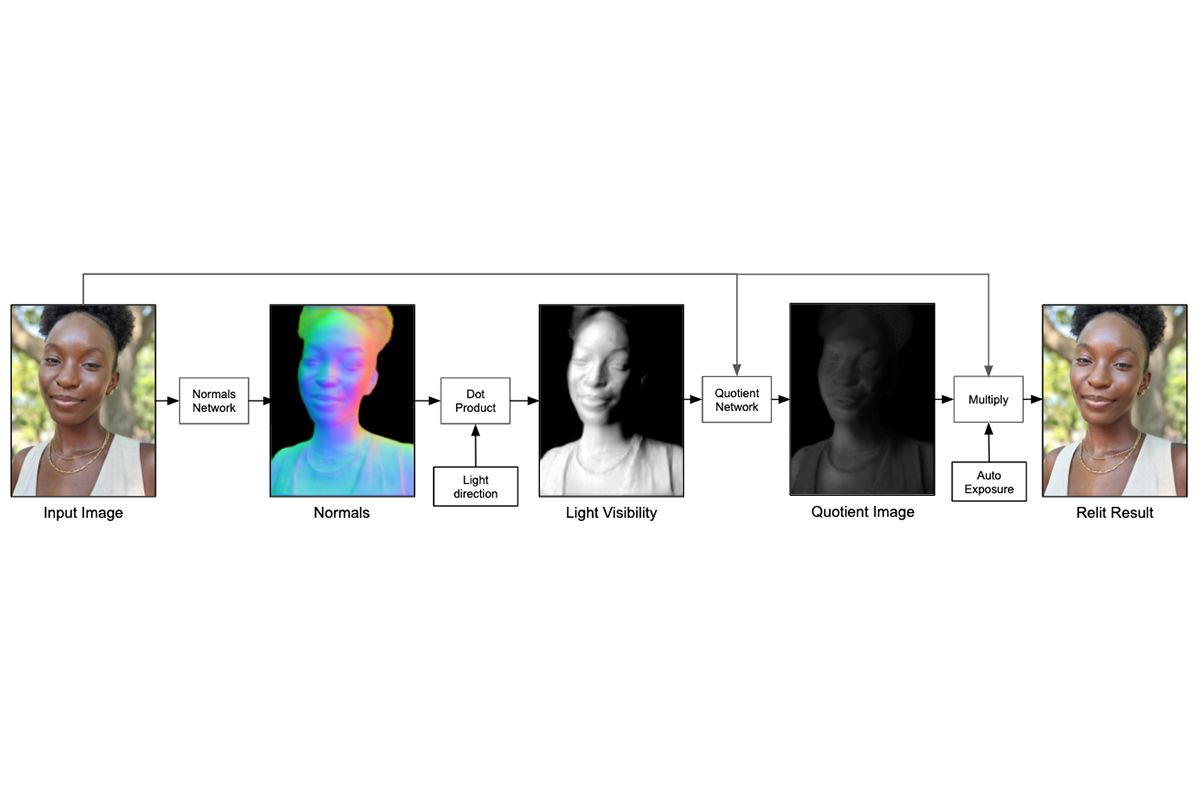 Google details the technology behind Pixel's Portrait Light feature