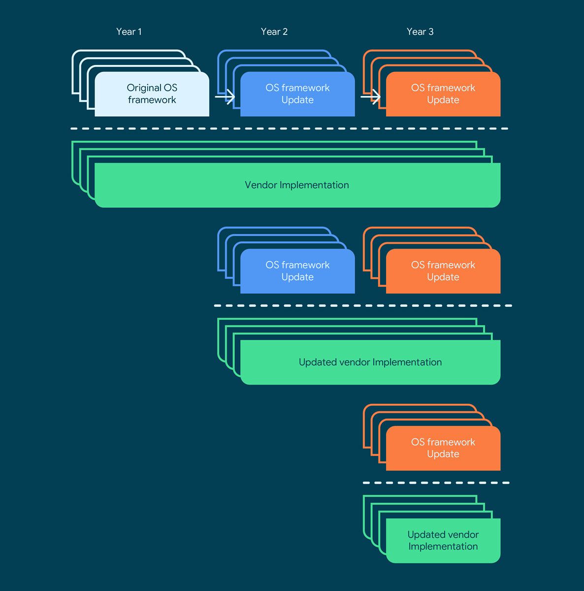 Google, Qualcomm partner to bring 4 OS Android updates to new chipsets