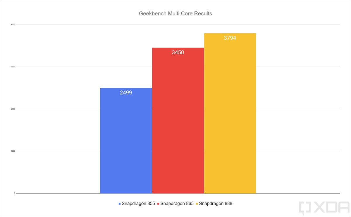 Qualcomm Snapdragon 888 benchmarks: Here's how 2021's flagship 5G ...
