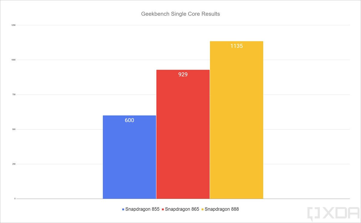 Qualcomm Snapdragon 888 benchmarks: Here's how 2021's flagship 5G ...