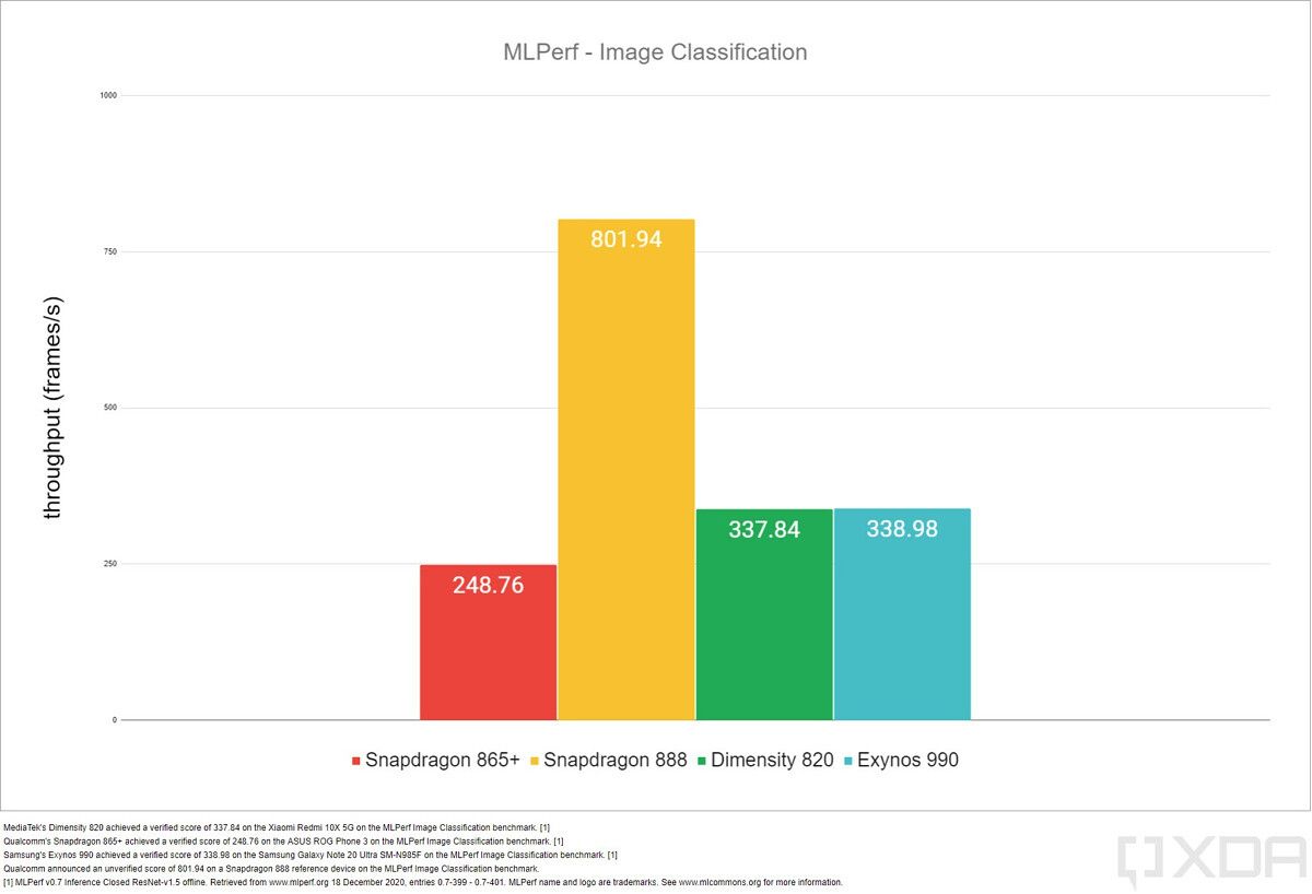 Qualcomm Snapdragon 888 benchmarks: Here's how 2021's flagship 5G ...